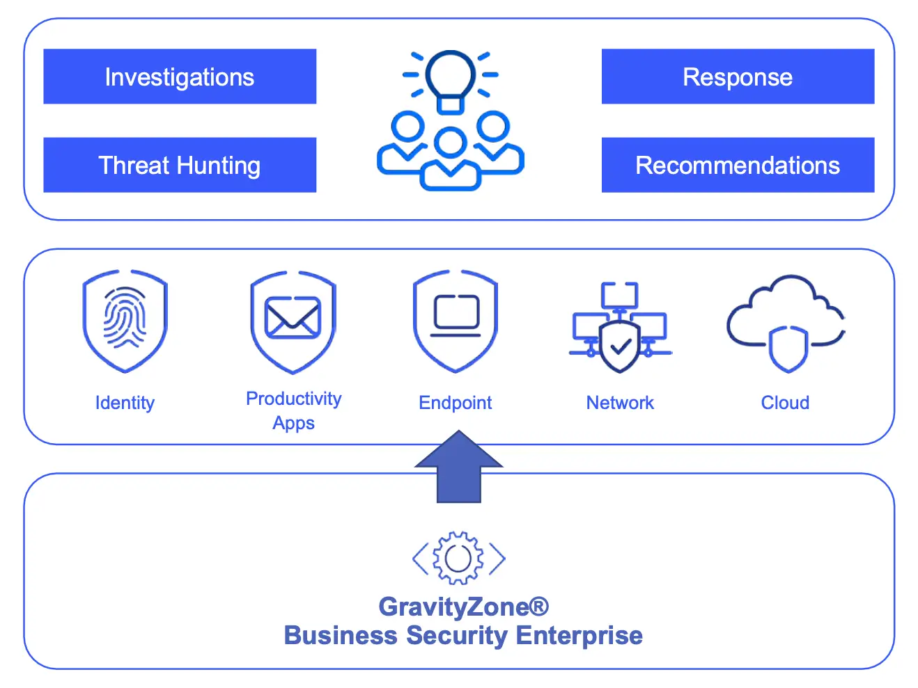 Bitdefender Managed Detection and Response (MDR) – Techs+Together